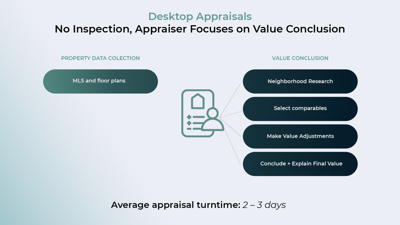 What permanent desktop appraisals mean for the industry?