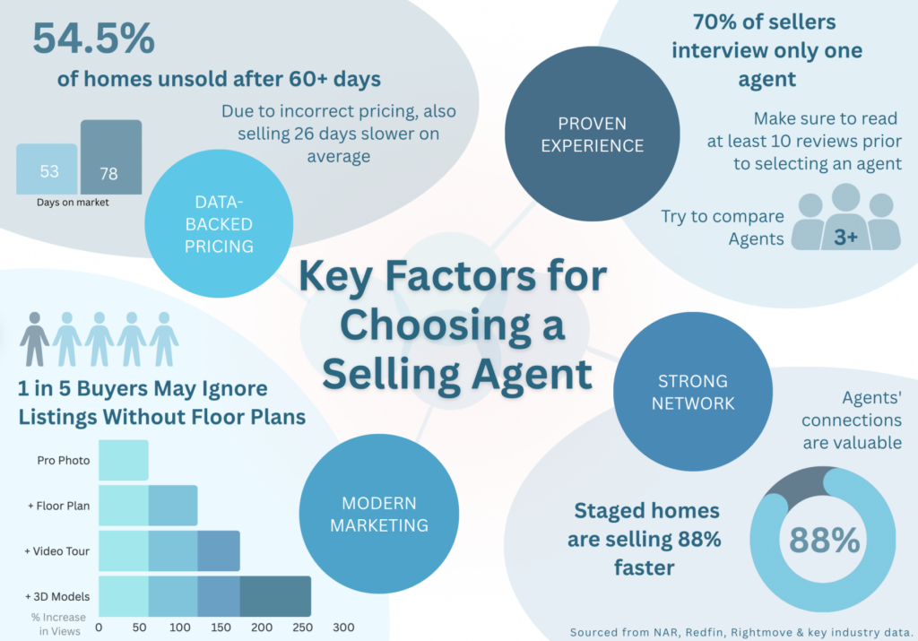 How to Choose a Real Estate Agent Who Actually Sells
