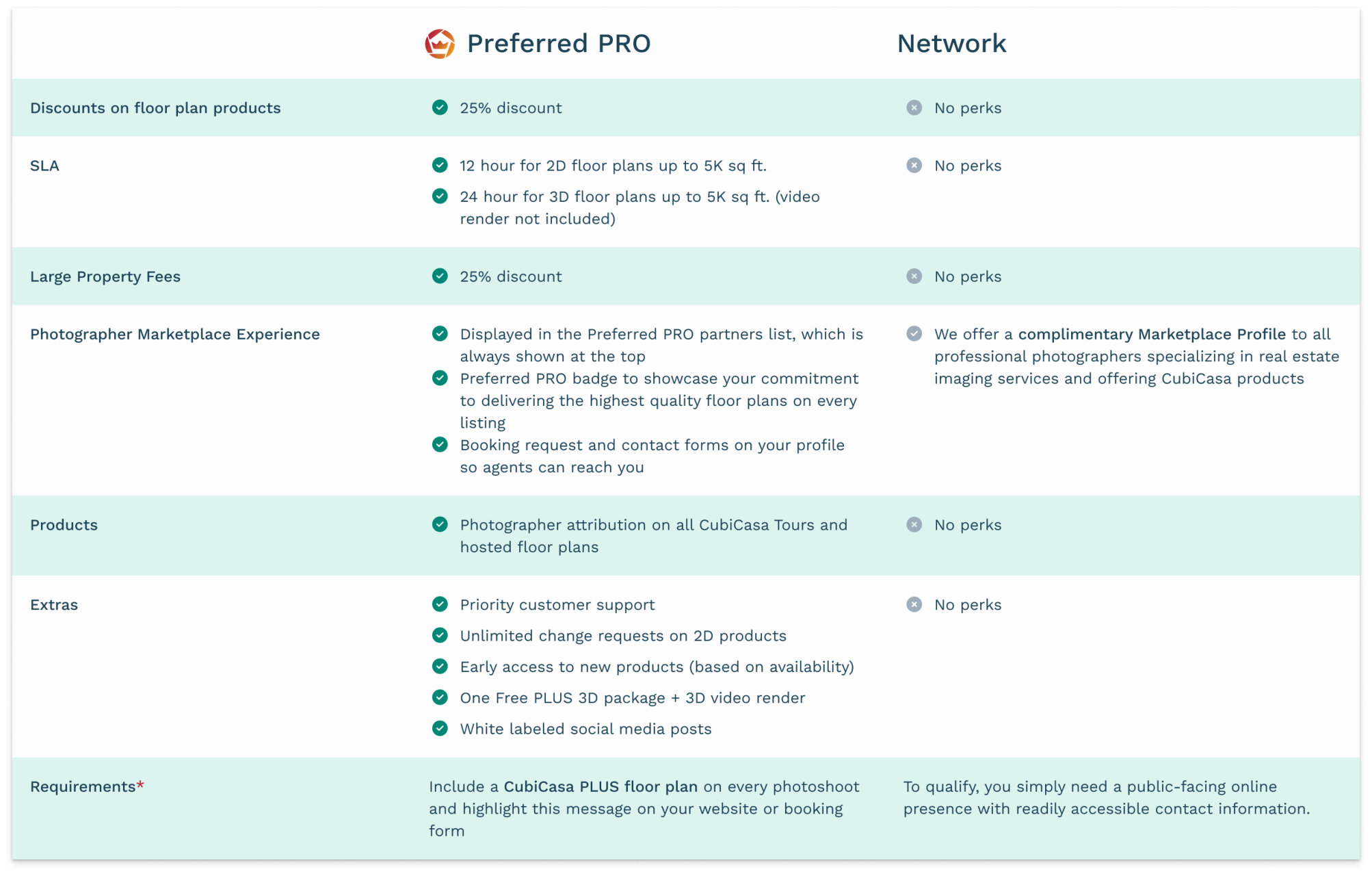 FAQs about the CubiCasa Global Preferred Photographer PRO Program