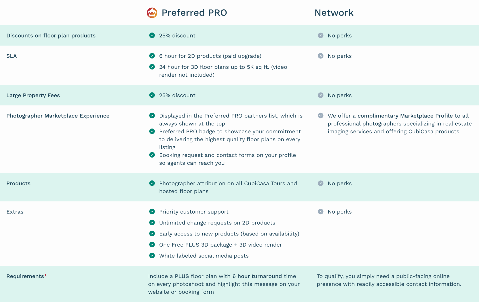 FAQs about the CubiCasa Preferred Photographer PRO Program for Australia, New Zealand, and the ...